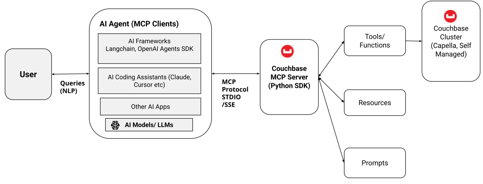 Introducing Model Context Protocol (MCP) Server for Couchbase